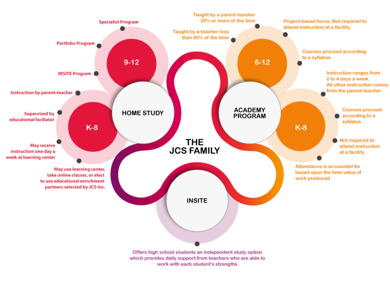 Program Options – The JCS Family